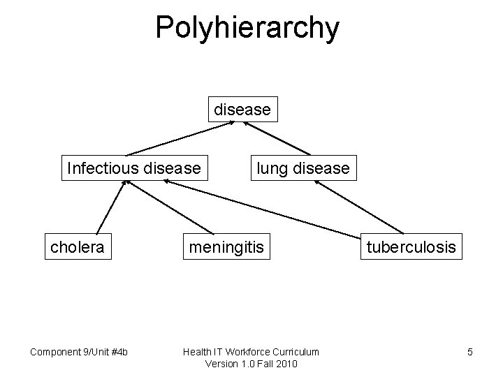 Networking and Health Information Exchange Unit 4 b