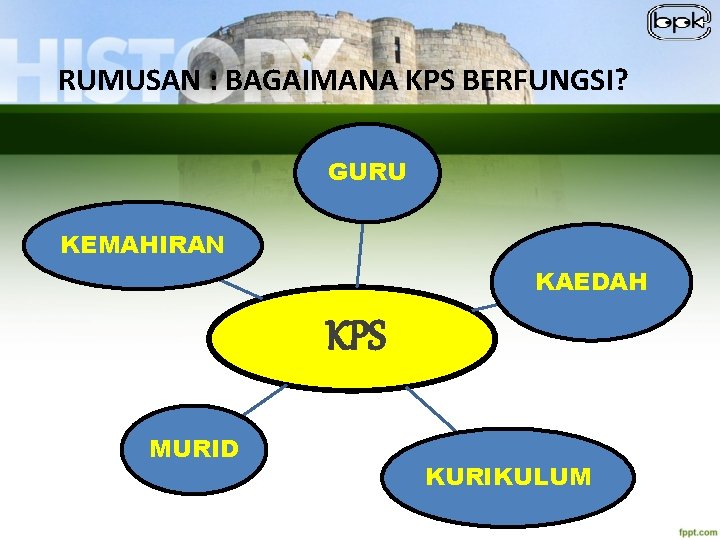 KEMAHIRAN PEMIKIRAN SEJARAH KPS Penyebaran DSKP KSSR Tahun