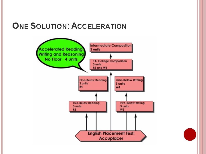 Accelerated Basic English at San Diego Mesa College