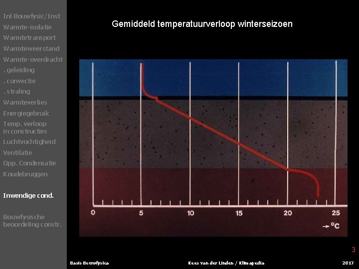 Basis Bouwfysica cascadering september 2017 Waterdamptransport door ...