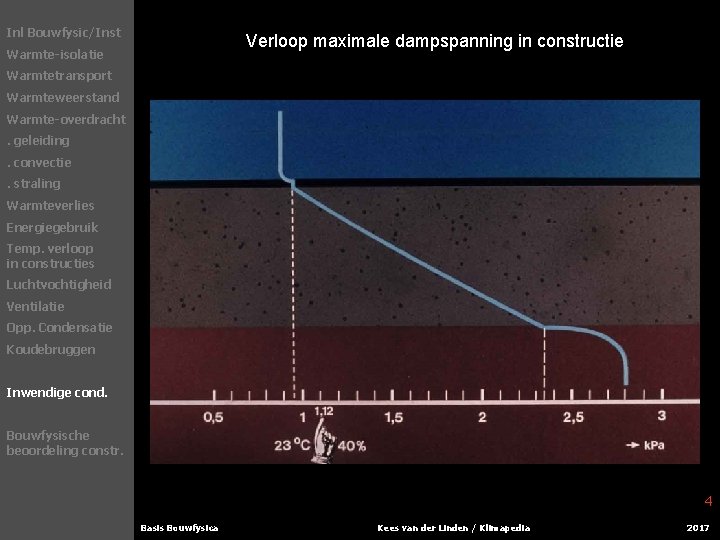 Basis Bouwfysica cascadering september 2017 Waterdamptransport door ...