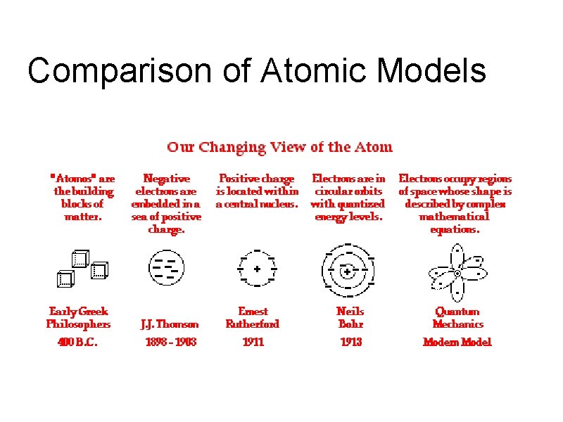 Comparison of Atomic Models Learning Target Know the