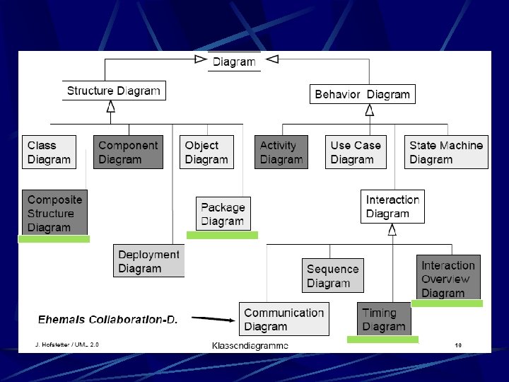 outline UML What is a Model outline UML