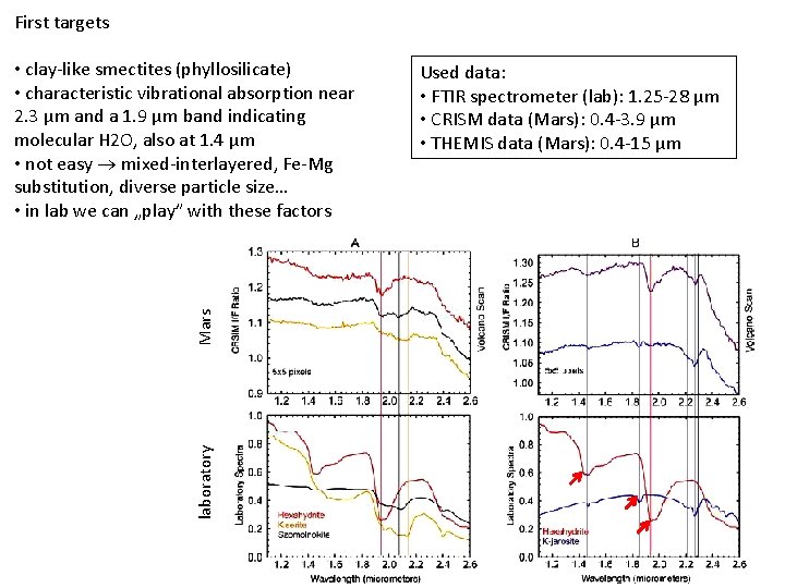 Wet environment reconstruction using IR spectra on Mars