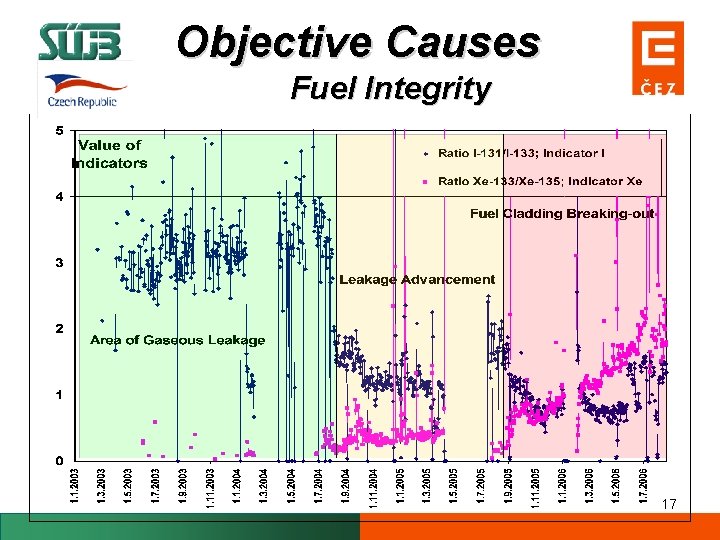 Factors Contributing to the Reduction of Occupational Exposures