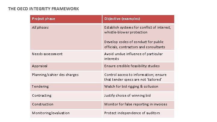 Infrastructure Governance at the OECD Network of Senior
