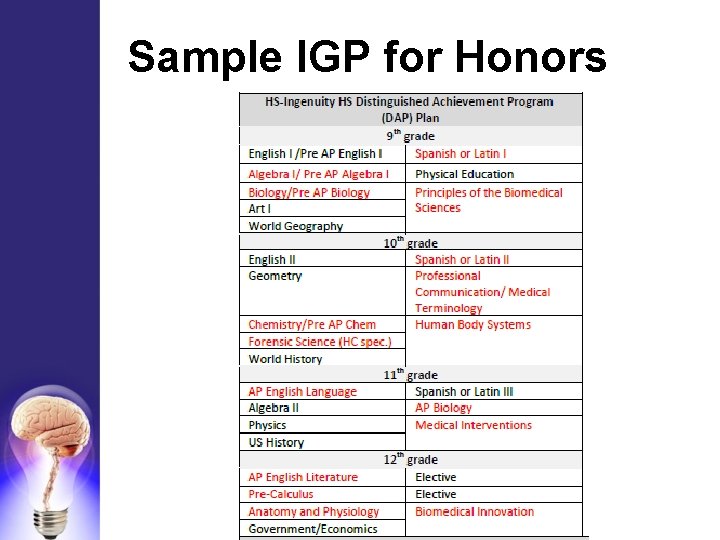 Building a Biomedical Sciences Academy Using PLTW Michelle