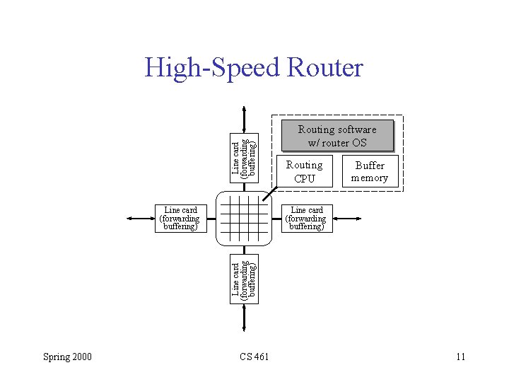 Router Construction Outline Switched Fabrics IP Routers Extensible