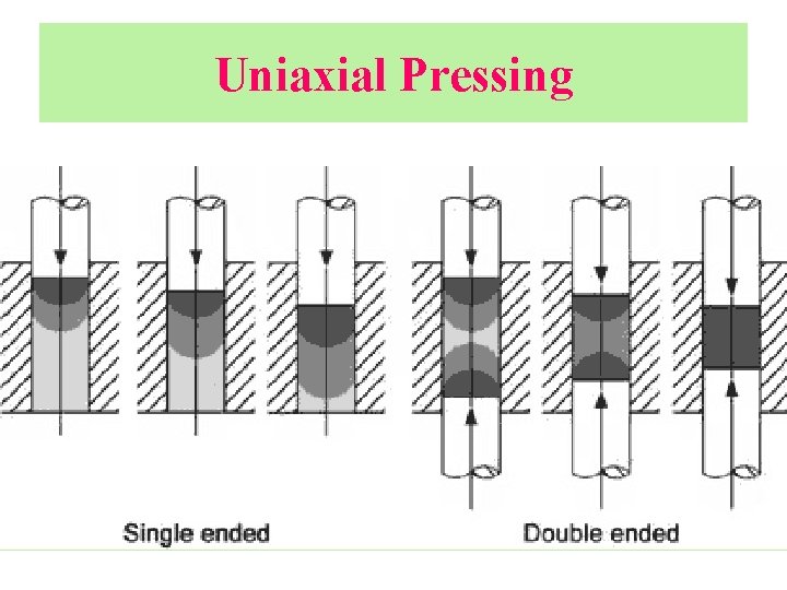 METAL POWDER PROCESSING TECHNIQUES Compaction of Metal Powders