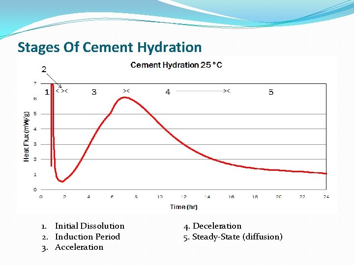 Cement Hydration using Isothermal Calorimetry David Kirby Naresh