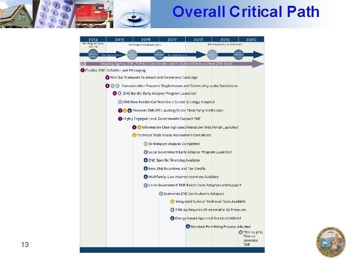 CPUC IOU Zero Net Energy Building Activities Setting