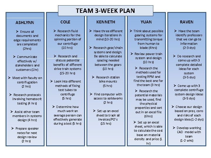 TEAM 3 WEEK PLAN ASHLYNN COLE Ensure all