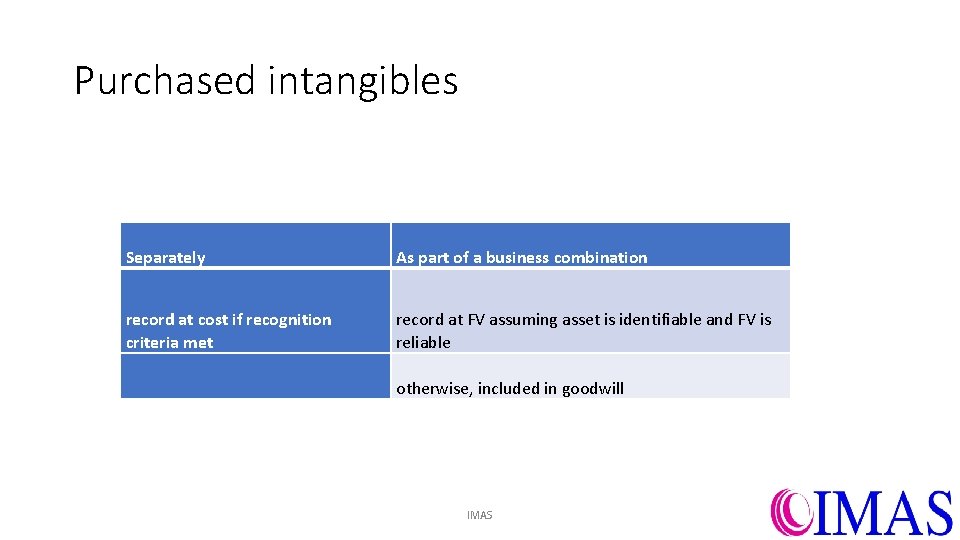 Chapter 8 Intangible Assets IMAS 1 IAS 38