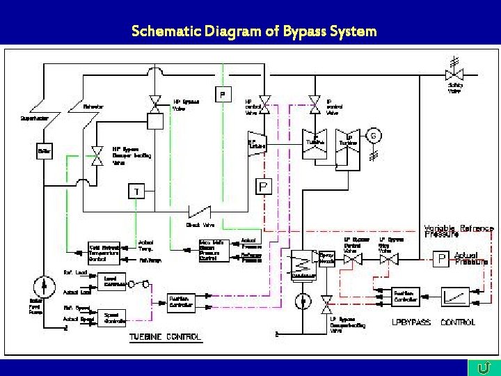 Design Criteria for LP BYPASS SYSTEM LP Bypass