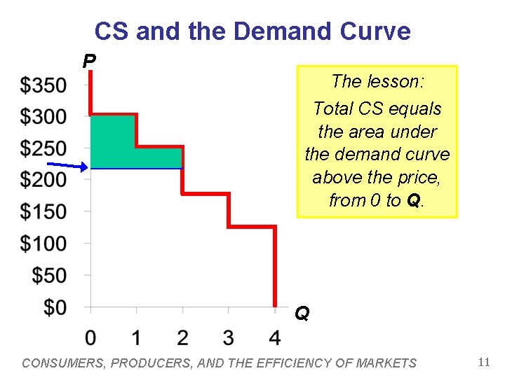 Todays Lesson What is consumer surplus How is