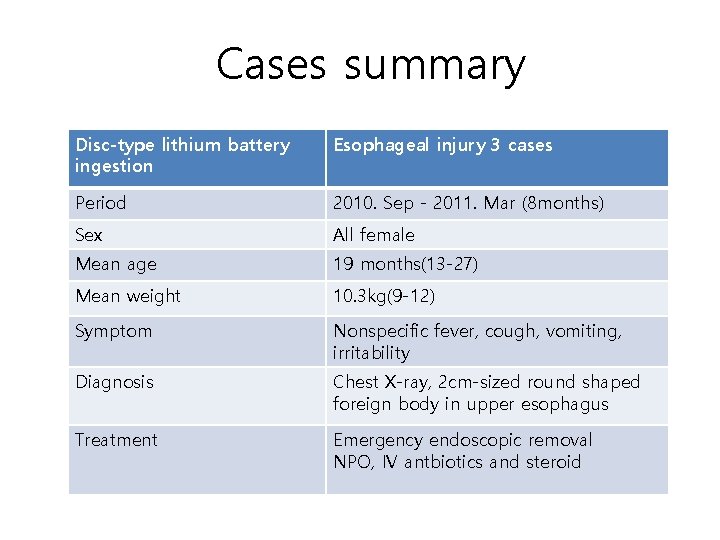 Cases summary Disctype lithium battery ingestion Esophageal injury