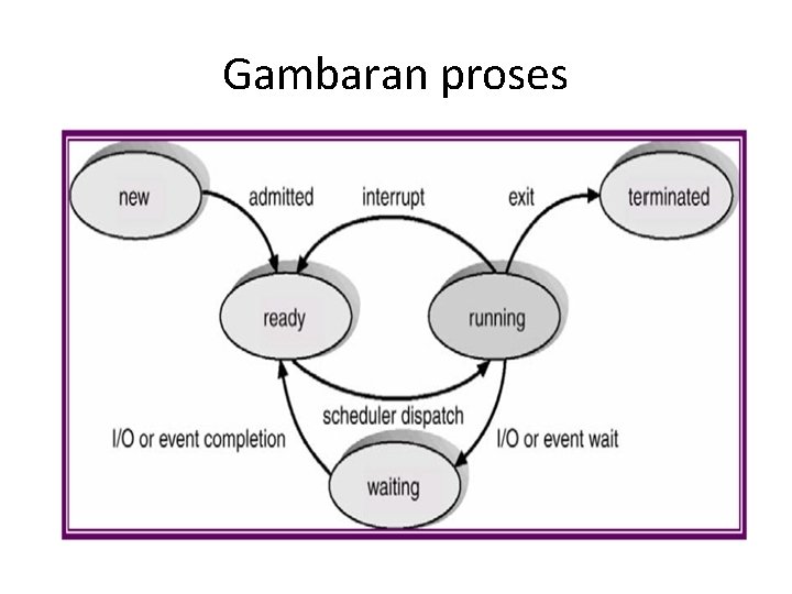 Proses Ali akbar KONSEP PROSES Proses adalah program