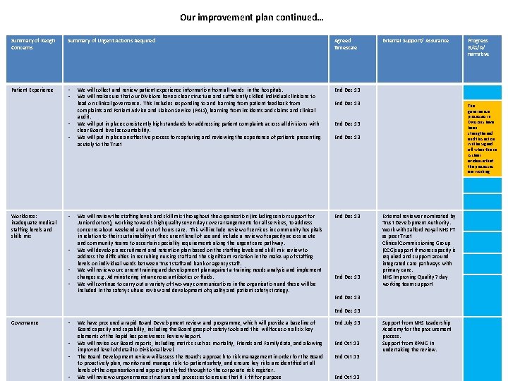 Our improvement plan our progress At Buckinghamshire Healthcare