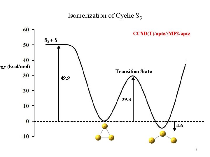 Introduction Isomerization of Cyclic Ozone dissociation barrier 47