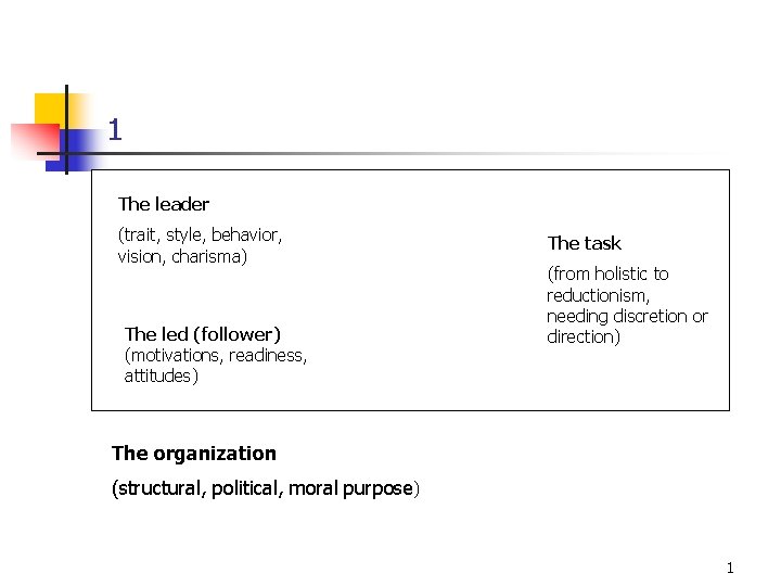 1 The leader trait style behavior vision charisma