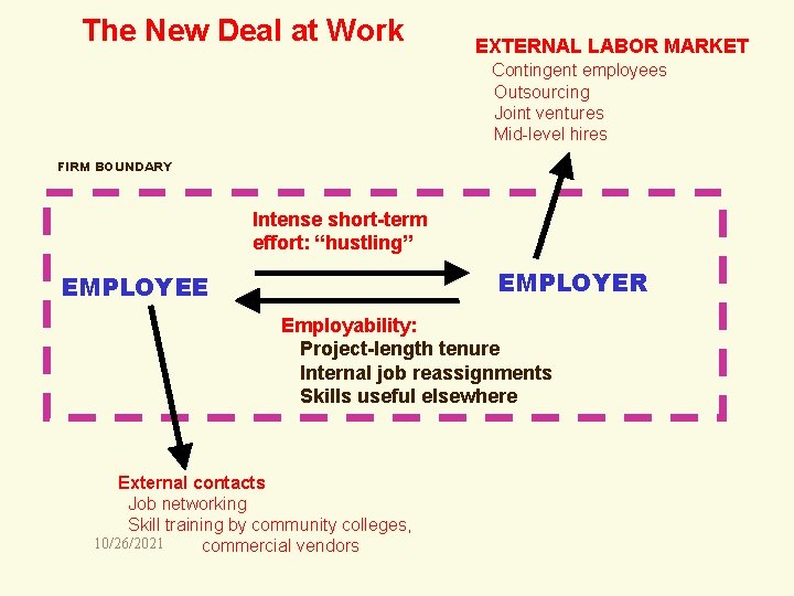 The CHANGING EMPLOYMENT CONTRACT Since the 1970 s