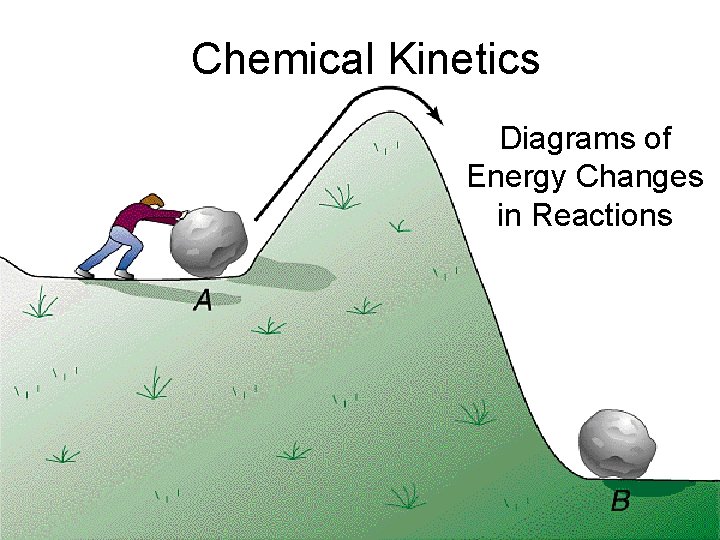 Chemical Kinetics Diagrams of Energy Changes in Reactions