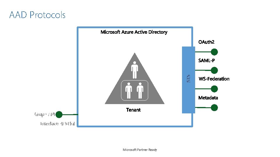 Microsoft Azure Developing Solutions Module 7 Identity and