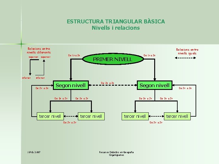 ESTRUCTURA TRIANGULAR BSICA Si tenim present que un