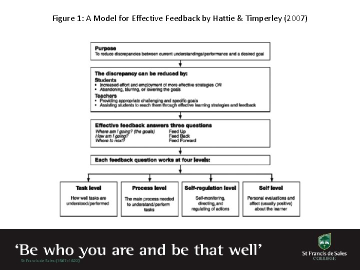 Feed up Feedback Feed forward A clear understanding