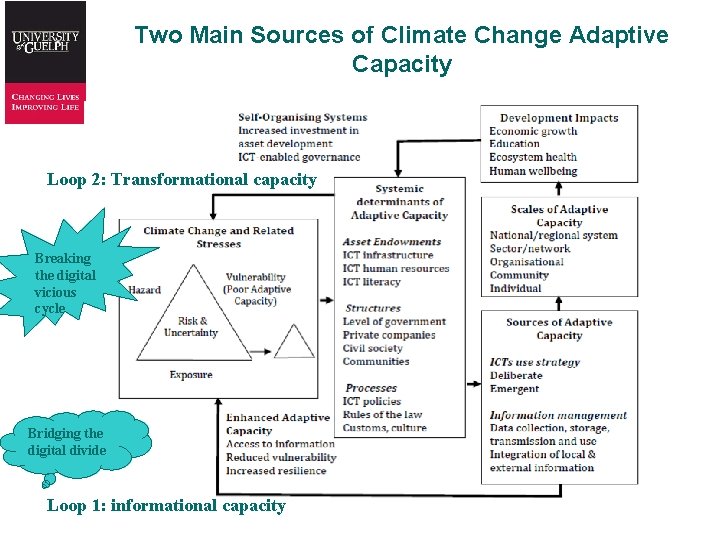 ICTs for Climate Change Adaptive Capacity Development By