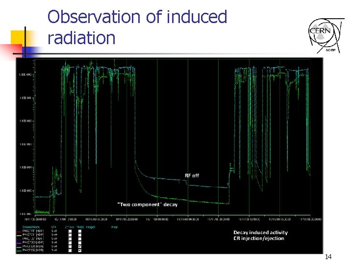 Radiation Monitoring at CTF 3 Buildings weak spots