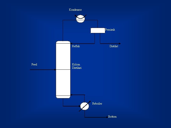 5 Distilasi adalah suatu proses pemisahan berdasarkan perbedaan