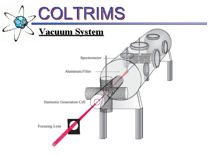High Harmonic Analysis Using a COLTRIMS Technique Ben