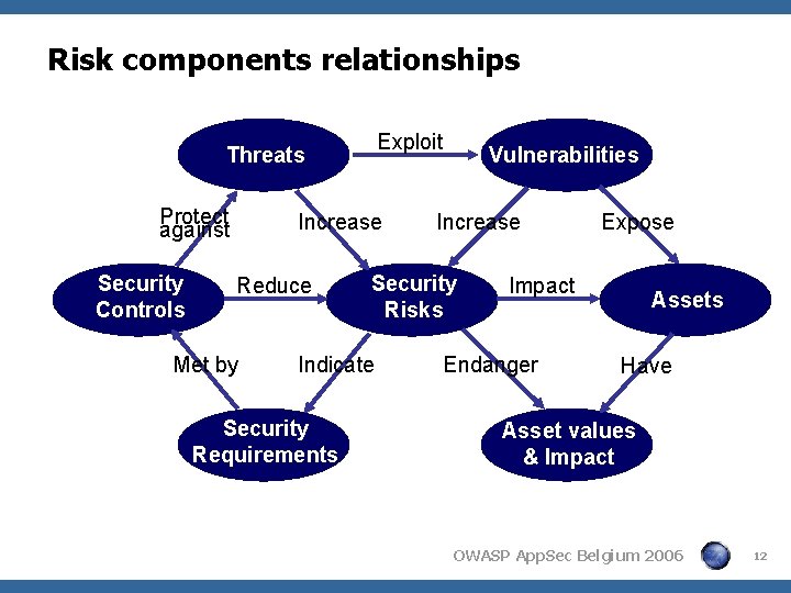 Business Application security through Information Risk Management by