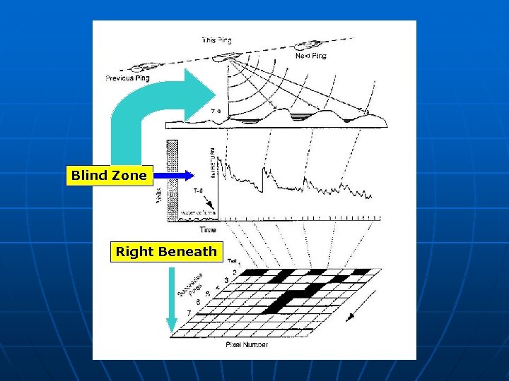 Blind Zone Right Beneath Slant Range Correction under