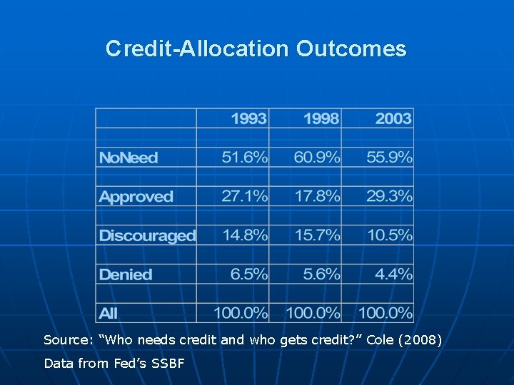 Availability of Credit to Small Businesses and the