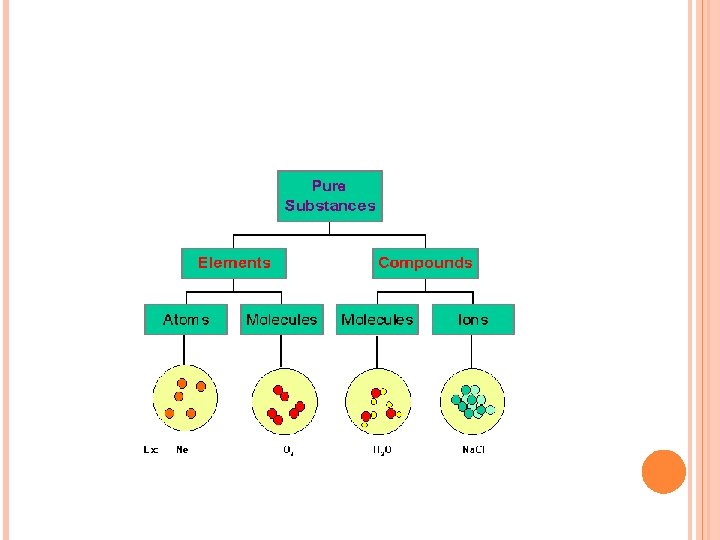 THE PARTICLE THEORY OF MATTER Section 2 1