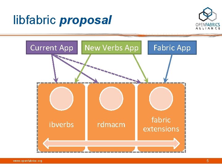 Open Fabrics Interfaces Software Sean Hefty Intel Corporation