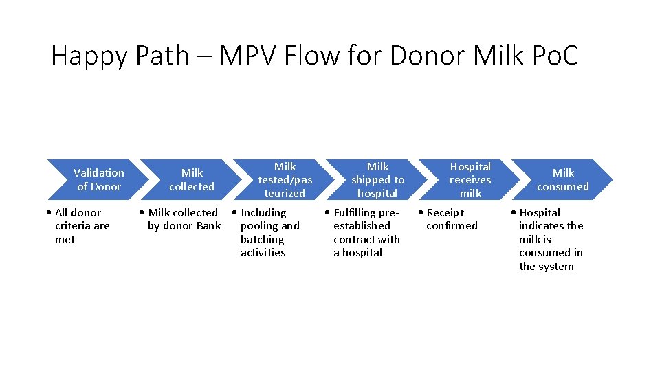 Happy Path MPV Flow for Donor Milk Po