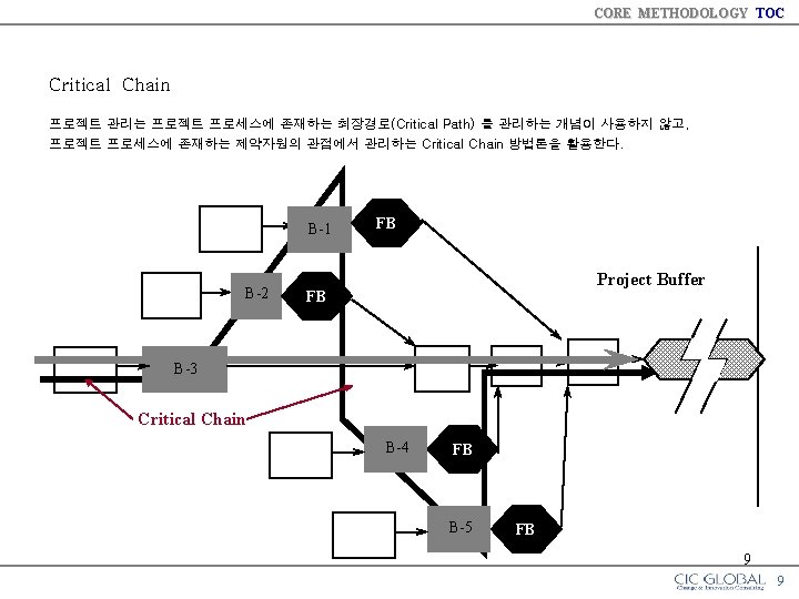 CORE METHODOLOGY TOC Theory of Constraints CONTENTS 1