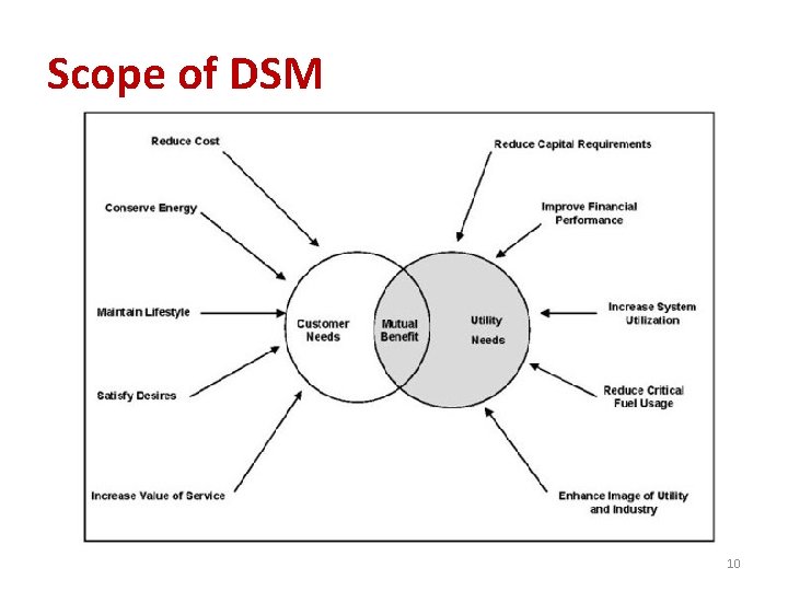 PARTB Unit 78 DEMAND SIDE MANAGEMENT DSM Prepared