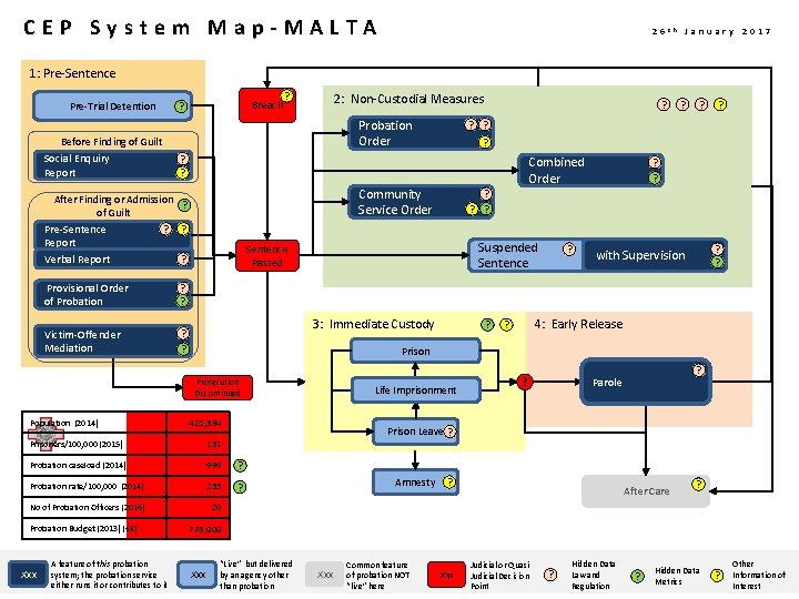 Schematic Map of the Probation System MALTA 26