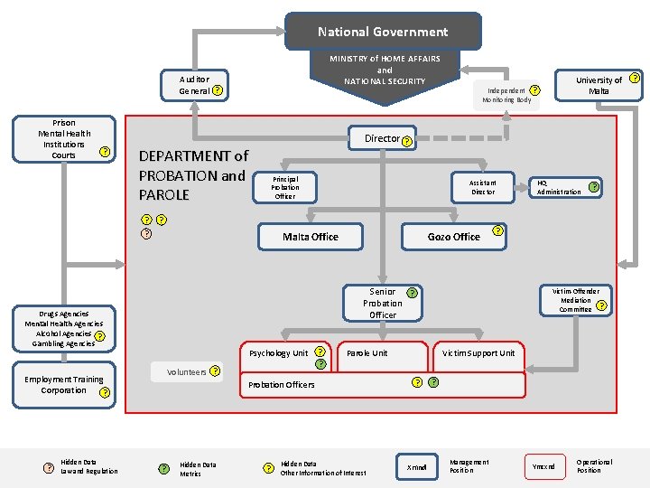Schematic Map of the Probation System MALTA 26