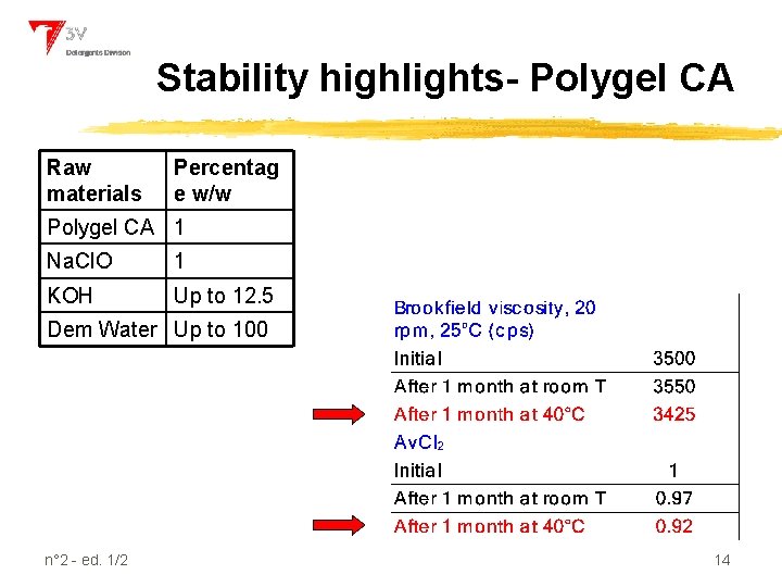 Polygels and TempoxyLO in Na Cl O based