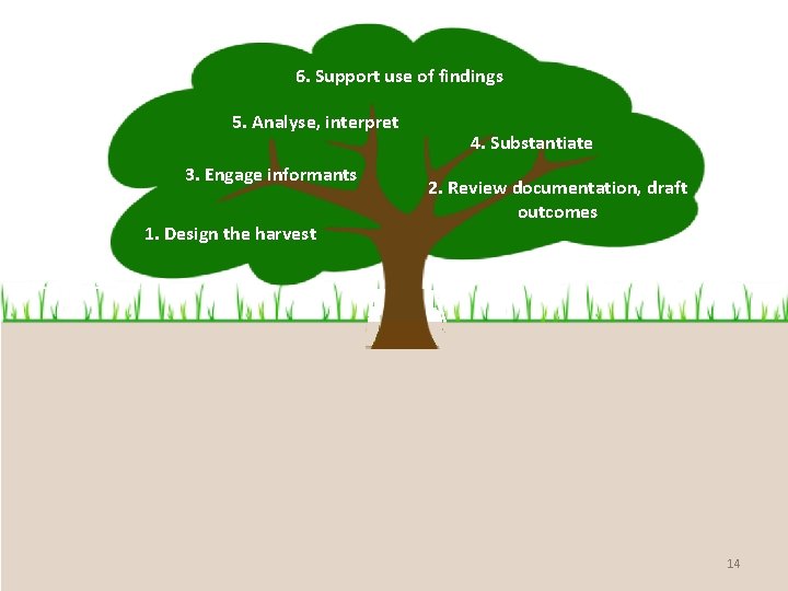 Outcome Harvesting Principles in Practice Atlanta Georgia USA