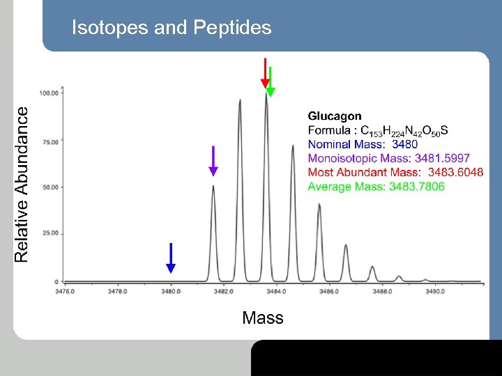 Mass Spectrometry Theory Lecture aims Introduce basic concepts