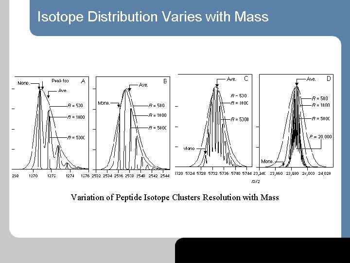 Mass Spectrometry Theory Lecture aims Introduce basic concepts