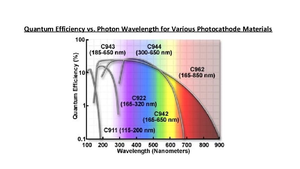 Photomultiplier PMT Tubes Electron Cascade Photon Photocathode Dynodes