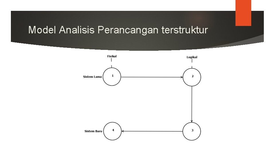 Perancangan Sistem ERP PERTEMUAN 3 PENGEMBANGAN PERANCANGAN SISTEM