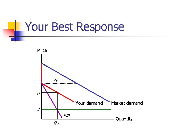 Avoiding the Bertrand Trap Part I Differentiation and